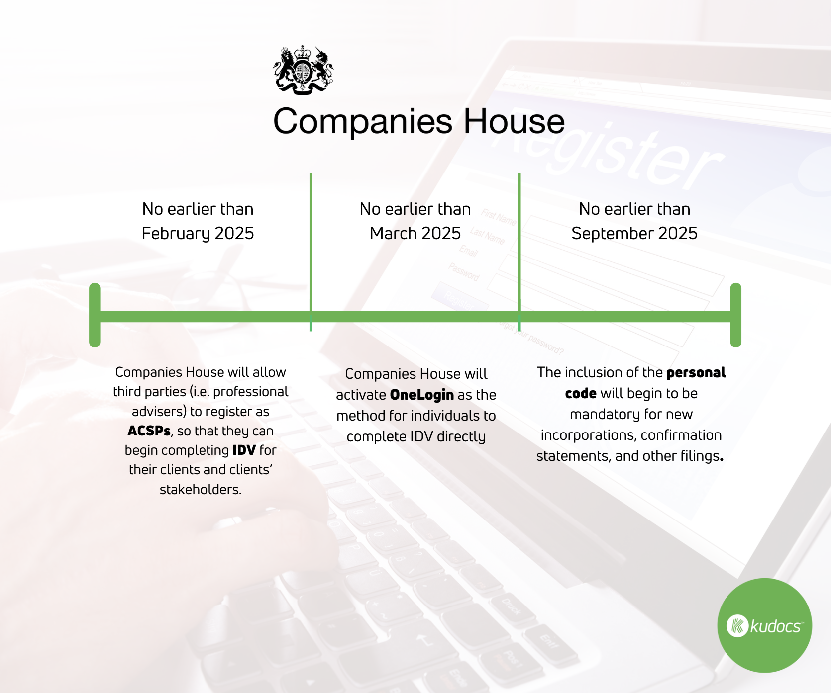 What’s happening with Companies House identity verification? - Kudocs