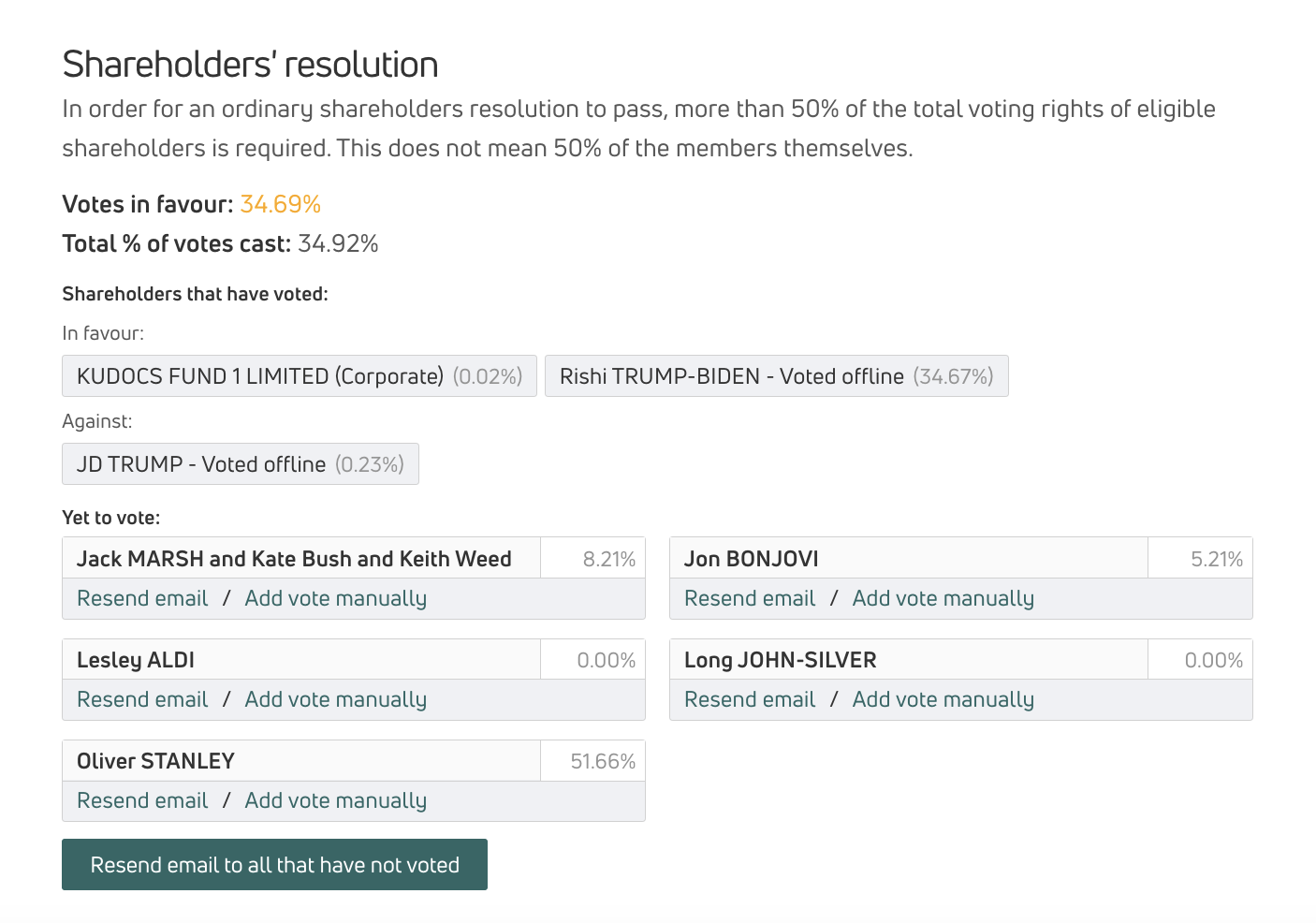Emailing entity stakeholders, electronic voting & vote tracking, email ...